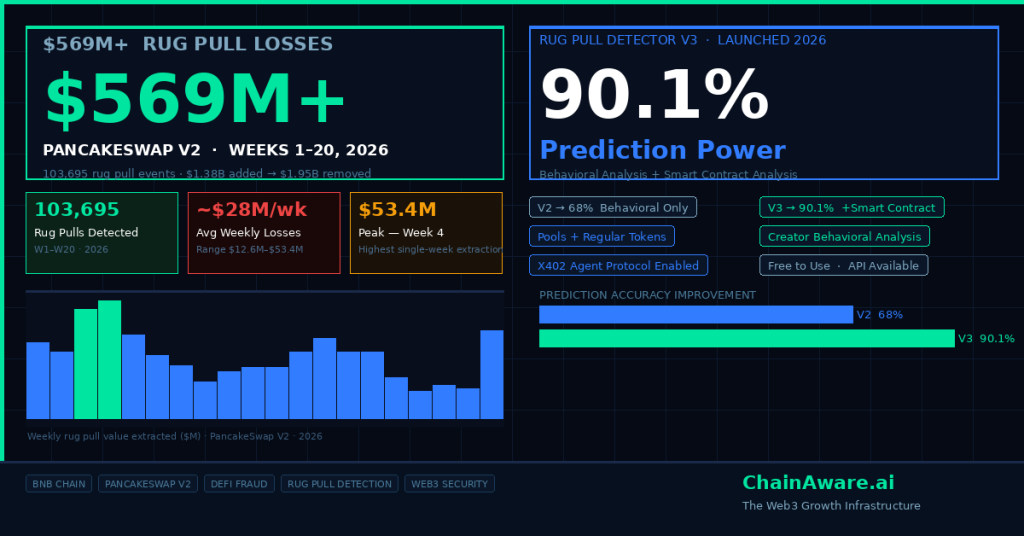 $569M+ in Rug Pulls on PancakeSwap V2 in 20 Weeks — Rug Pull Detector ...